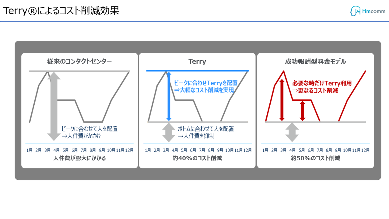 【コンタクトセンターコラム】AIボイスボット「Terry®」のご紹介 | Hmcomm株式会社