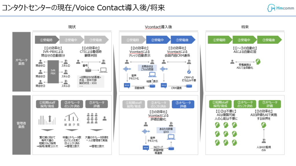 【コンタクトセンターコラム】Voice Contactのご紹介 | Hmcomm株式会社