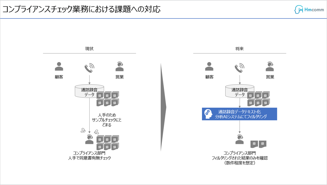 【AIコンサルティングコラム】Hmcomm Xi（AIモデル開発 コンサルティング事業）のご紹介 | Hmcomm株式会社
